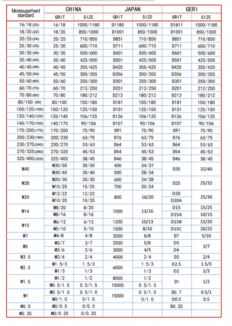 Grain Size Standard Comparison Chart
