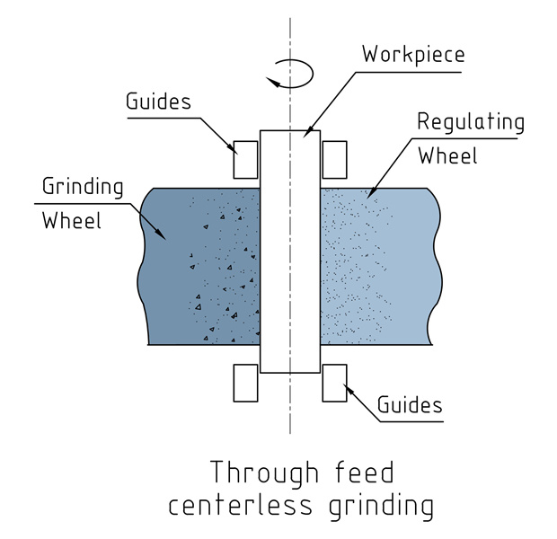 Do you know how centerelss grinding work?