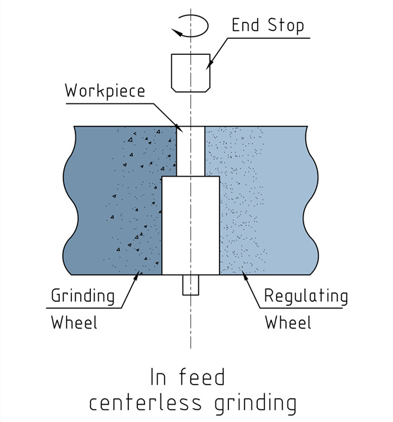 Do you know how centerelss grinding work?